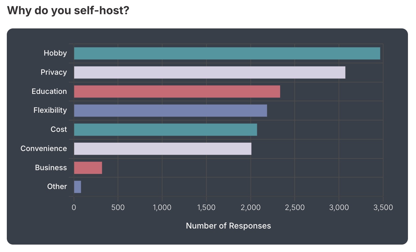 Self-hosting is having a moment. Ethan Sholly knows why. - Ars Technica